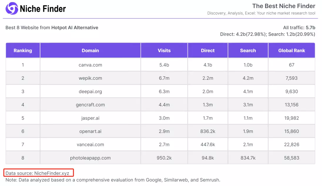 8 Best Hotpot AI Alternatives in 2024: Find Tools You Can Try | NicheFinder 8 Best Hotpot AI Alternatives in 2024: Find Tools You Can Try | NicheFinder